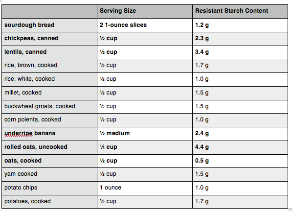 Resistant Starch – IBS Researcher